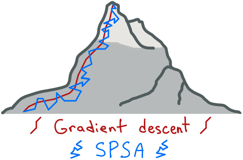 Optimization Using Spsa Pennylane Demos