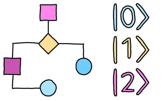 Qutrits And Quantum Algorithms Pennylane Demos